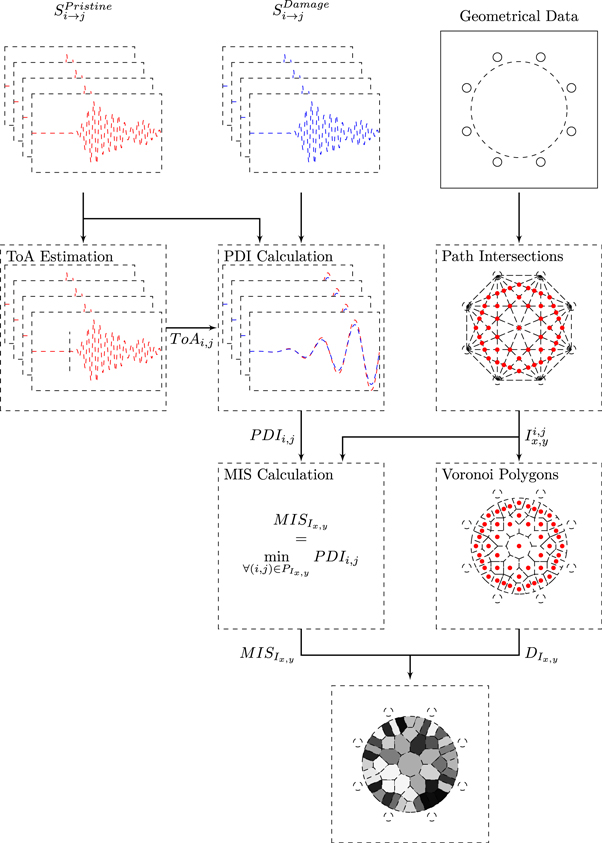 Damage detection & localization on composite patch repair under ...