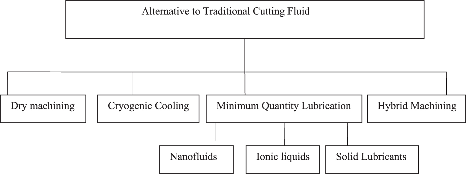 A review on cutting fluids used in machining processes - IOPscience