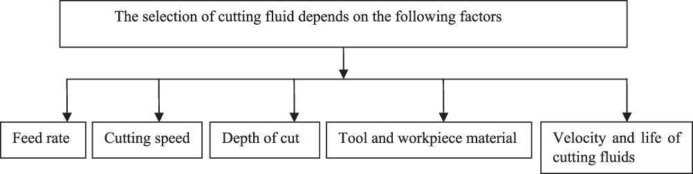 A review on cutting fluids used in machining processes - IOPscience
