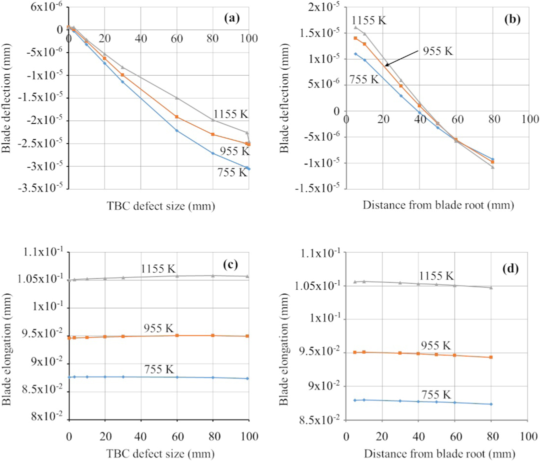 Numerical assessment of blade deflection and elongation for improved ...