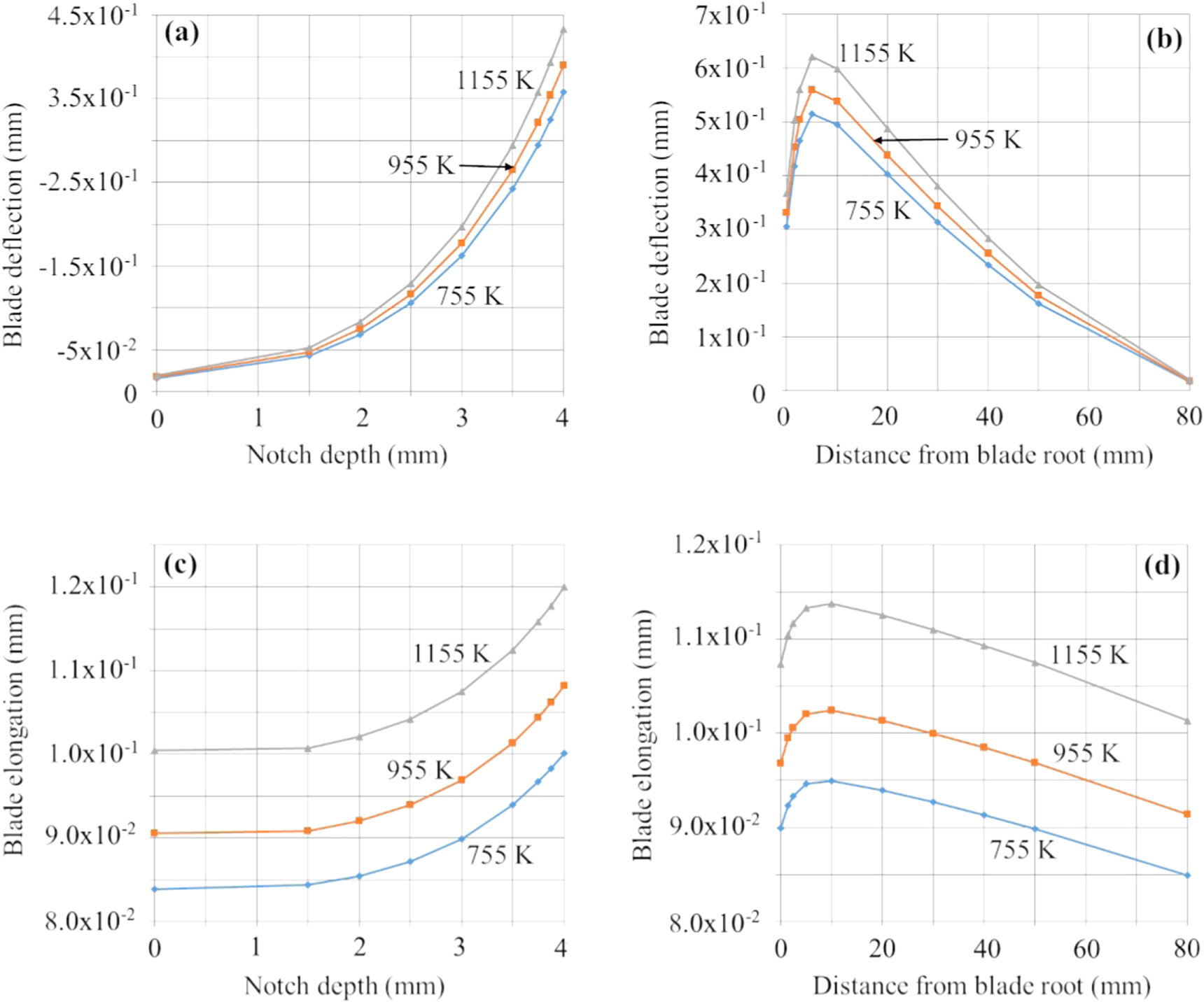 Numerical assessment of blade deflection and elongation for improved ...