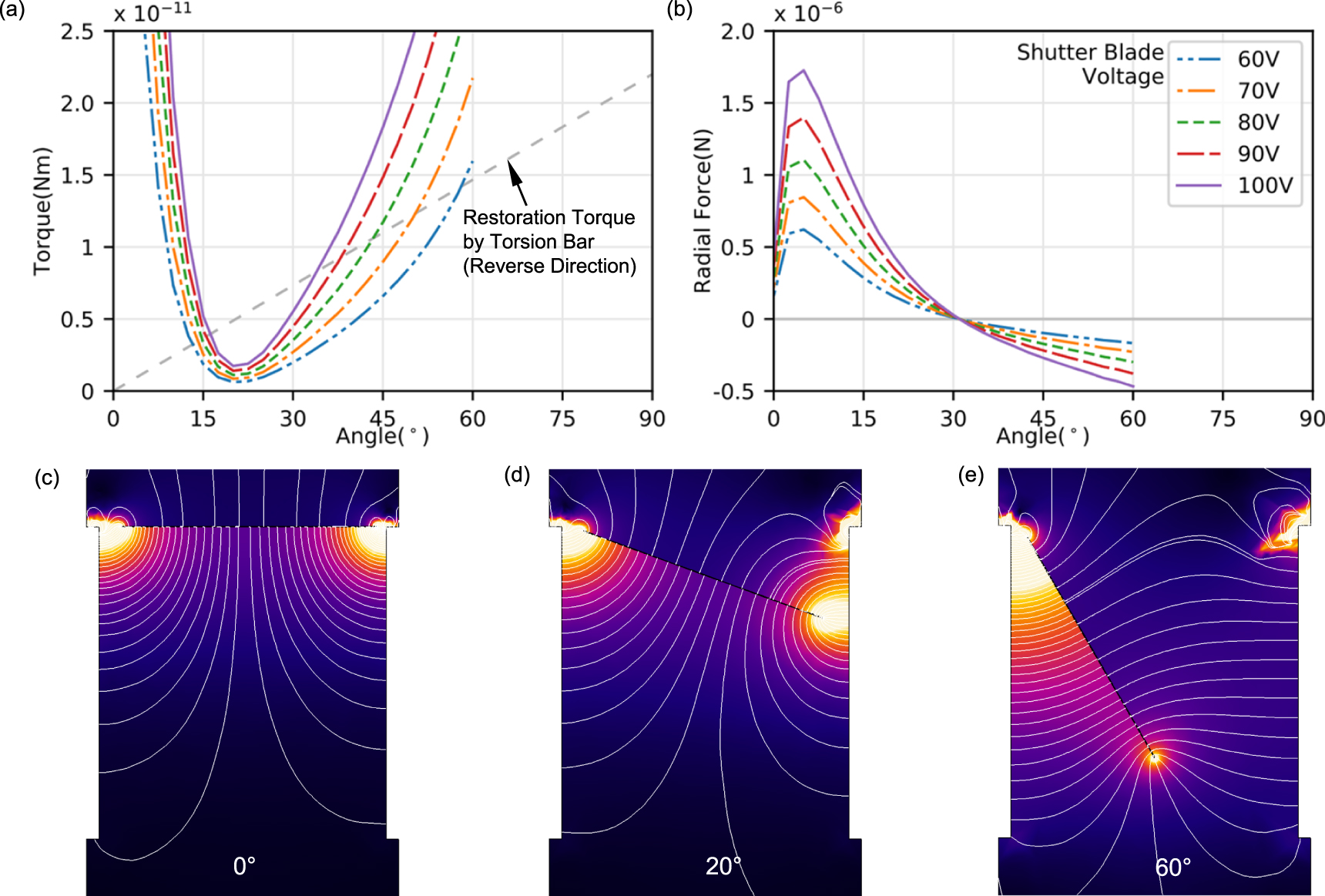 Actuation force analysis and design optimization of microshutter array ...