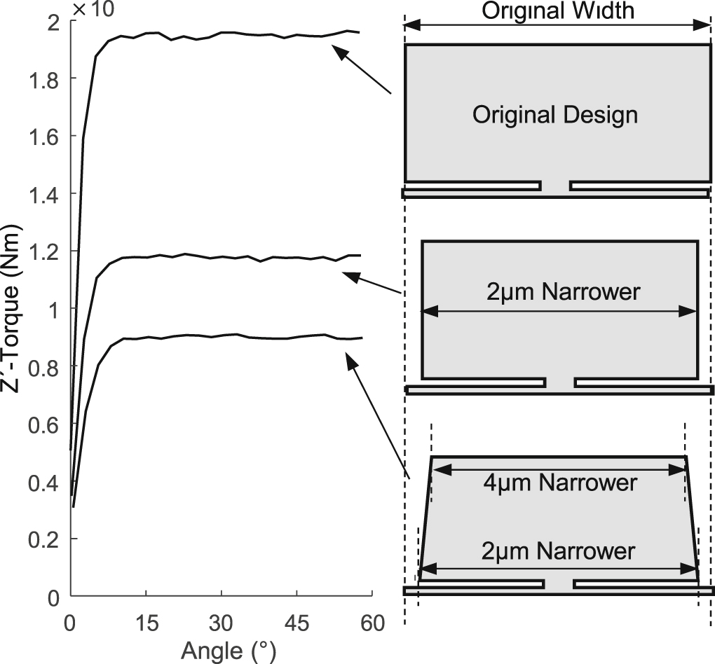 Actuation force analysis and design optimization of microshutter array ...