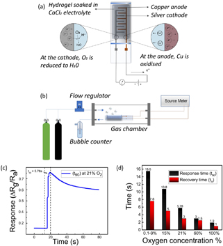 Printable and flexible wireless oxygen sensor - IOPscience
