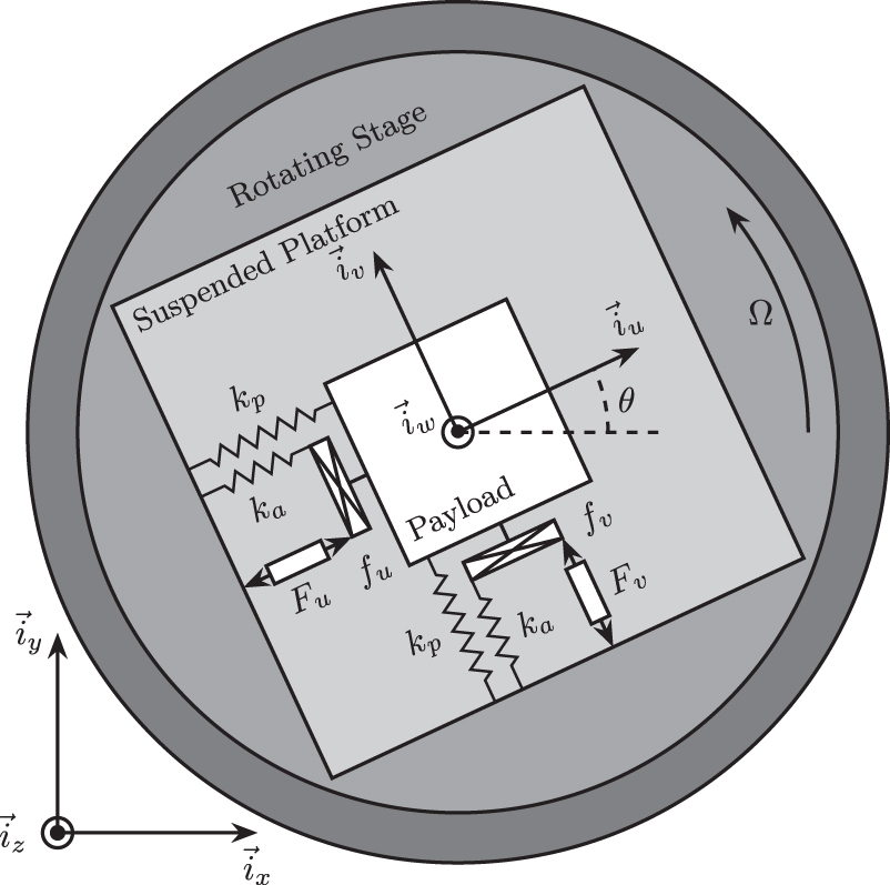 Active damping of rotating platforms using integral force feedback ...