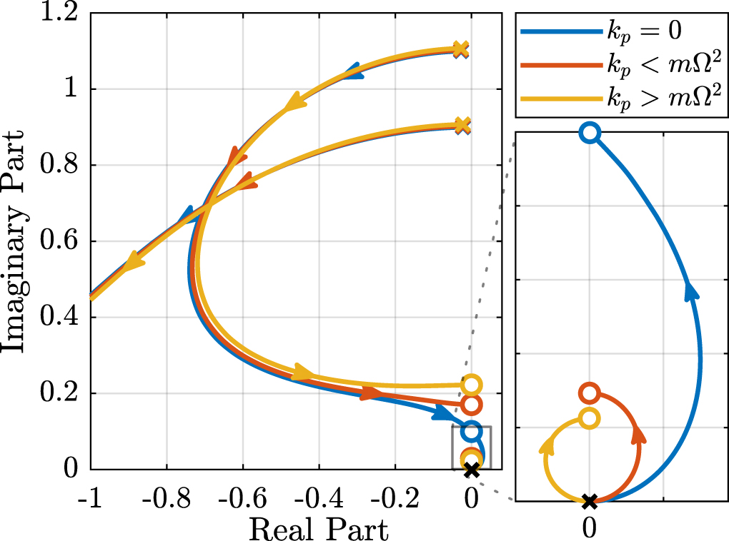 Active damping of rotating platforms using integral force feedback ...