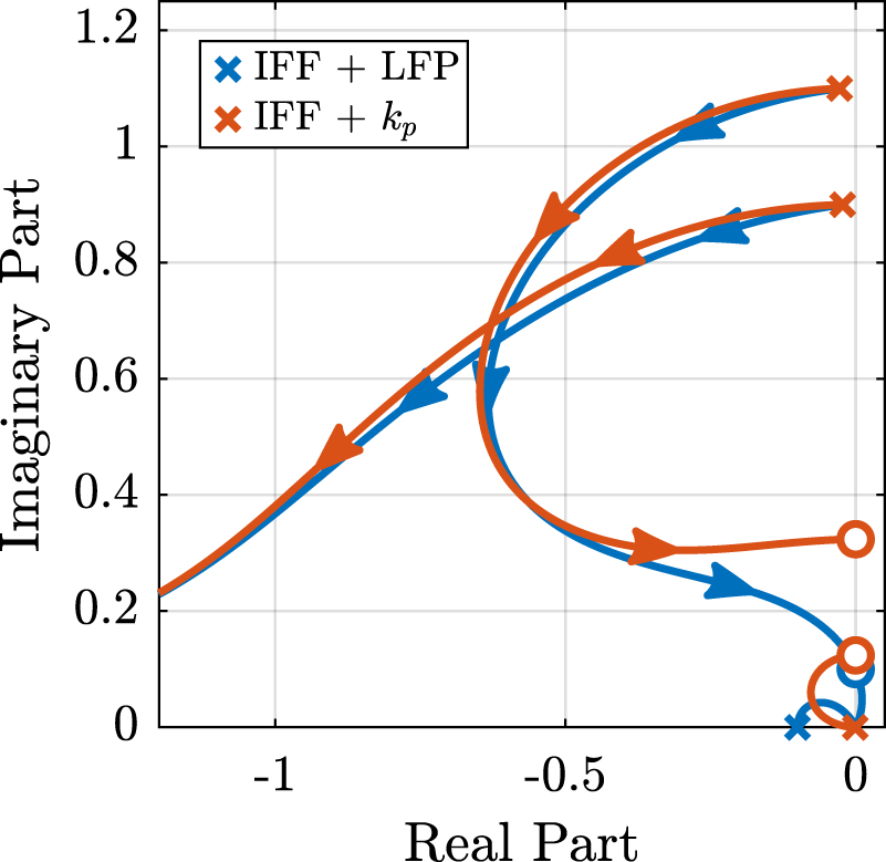 Active damping of rotating platforms using integral force feedback ...