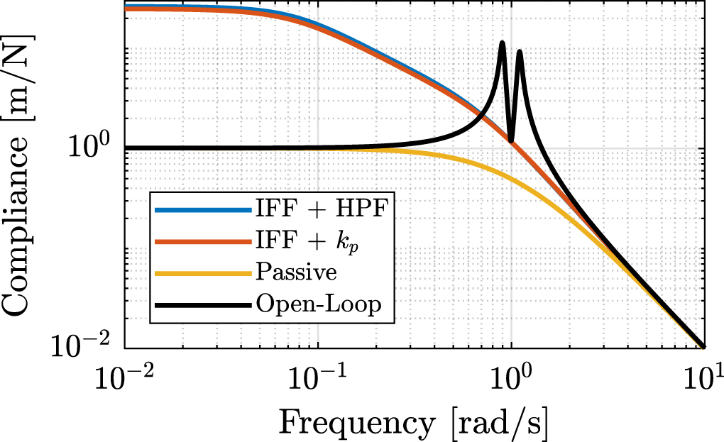 Active damping of rotating platforms using integral force feedback ...