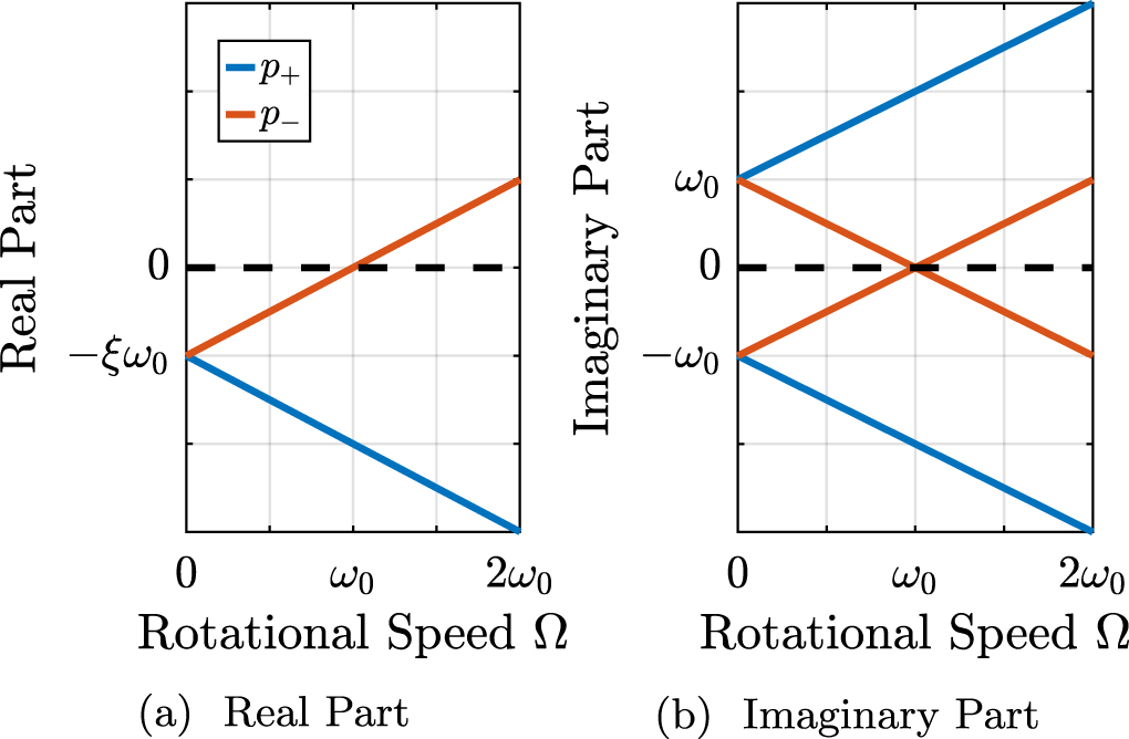 Active damping of rotating platforms using integral force feedback ...