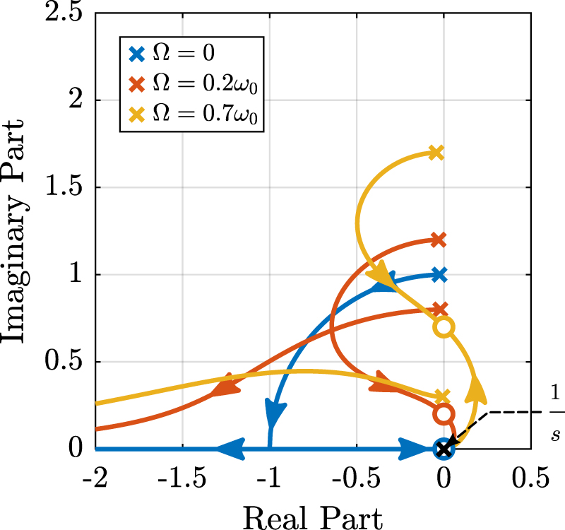 Active damping of rotating platforms using integral force feedback ...
