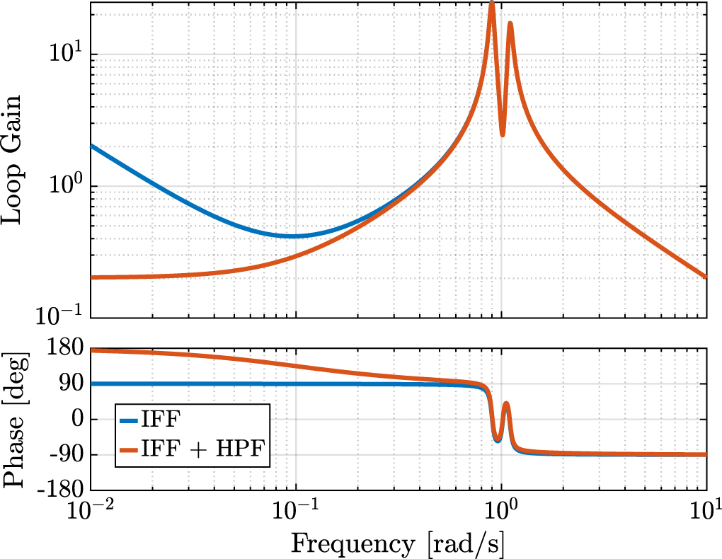 Active damping of rotating platforms using integral force feedback ...