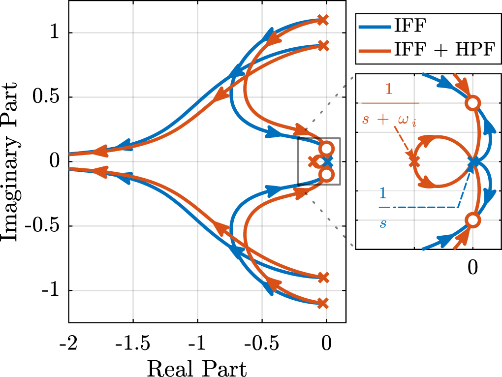 Active damping of rotating platforms using integral force feedback ...
