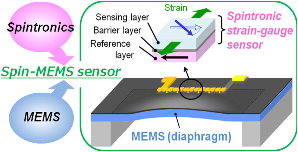 Magnetic sensors-A review and recent technologies - IOPscience