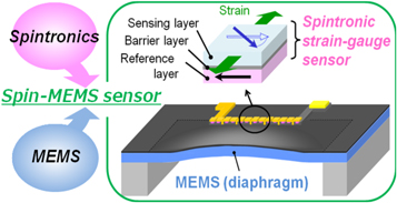 Magnetic sensors-A review and recent technologies - IOPscience