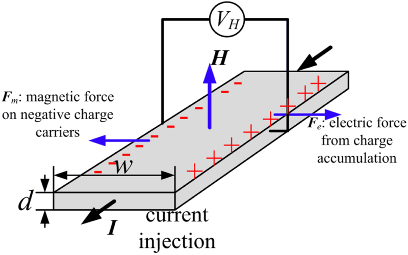 Magnetic sensors-A review and recent technologies - IOPscience