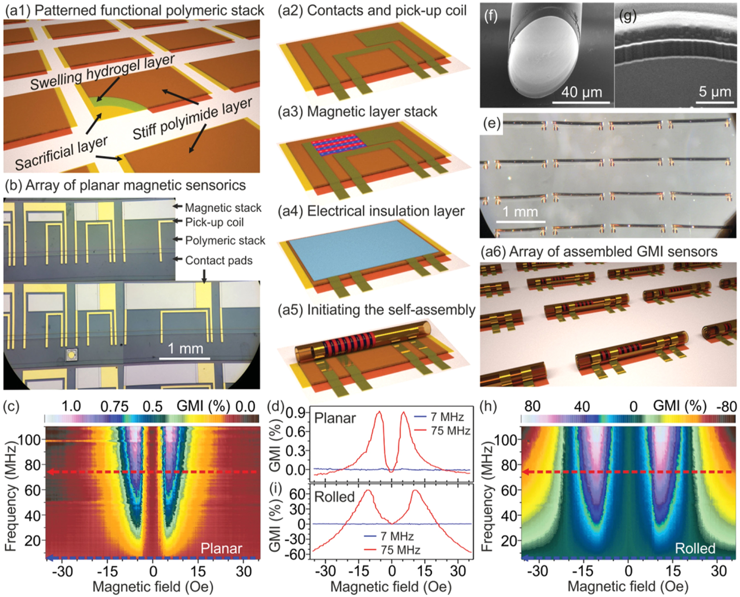 Magnetic sensors-A review and recent technologies - IOPscience