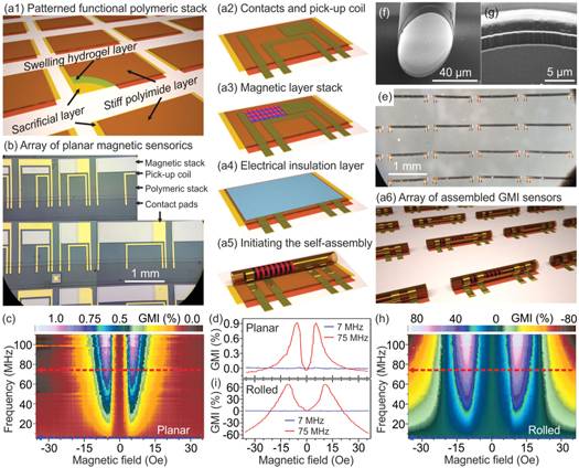 Magnetic sensors-A review and recent technologies - IOPscience