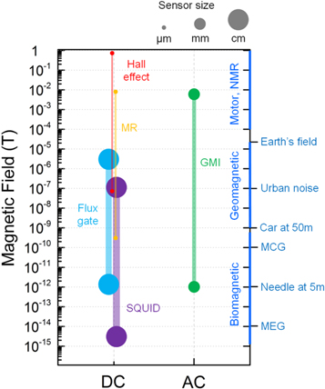Magnetic sensors-A review and recent technologies - IOPscience