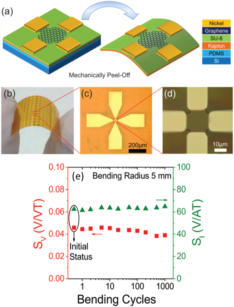 Magnetic sensors-A review and recent technologies - IOPscience