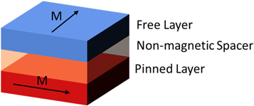 Magnetic sensors-A review and recent technologies - IOPscience