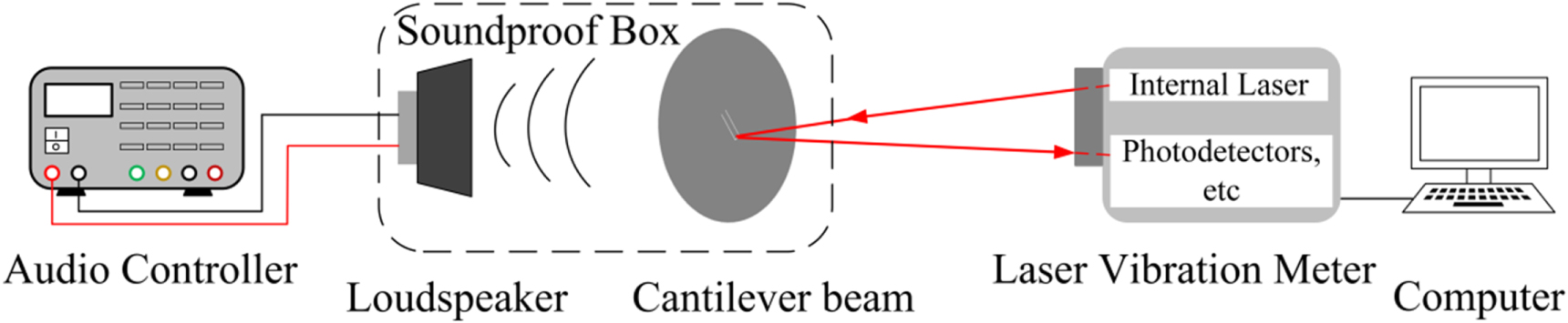 Research on the selection and layout of the cantilever sensor based on ...