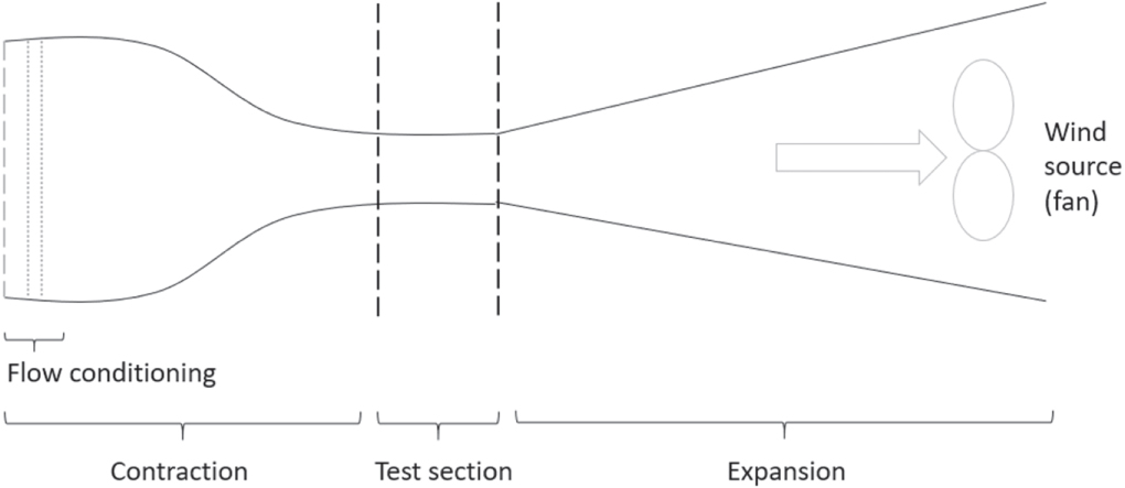Design and validation of a reconfigurable polysonic wind tunnel ...