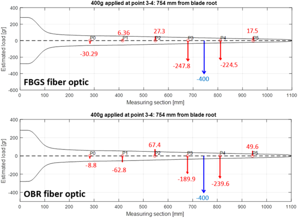 Load estimation and vibration monitoring of scale model wind turbine ...