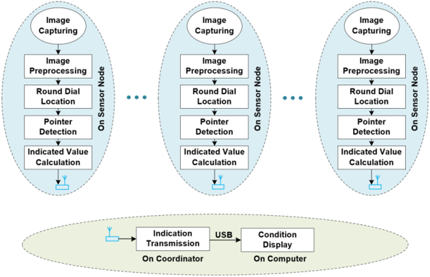 Automatic reading recognition system of pointer meters using WSNs with on-sensor image ...