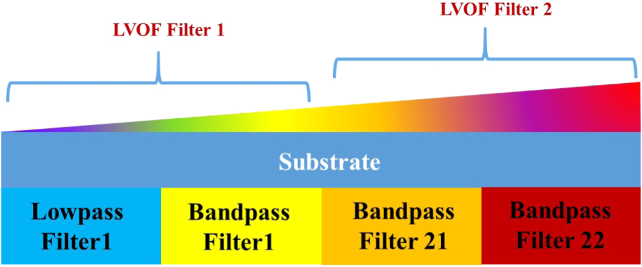 Design of linear variable optical filter for hyperspectral imaging ...