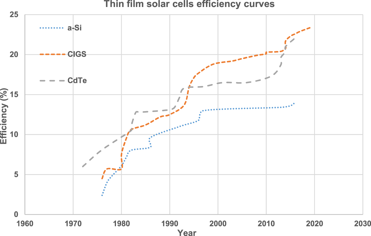 A review of primary technologies of thin-film solar cells - IOPscience