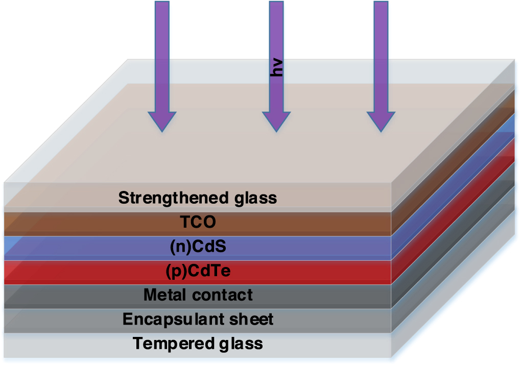 A review of primary technologies of thin-film solar cells - IOPscience