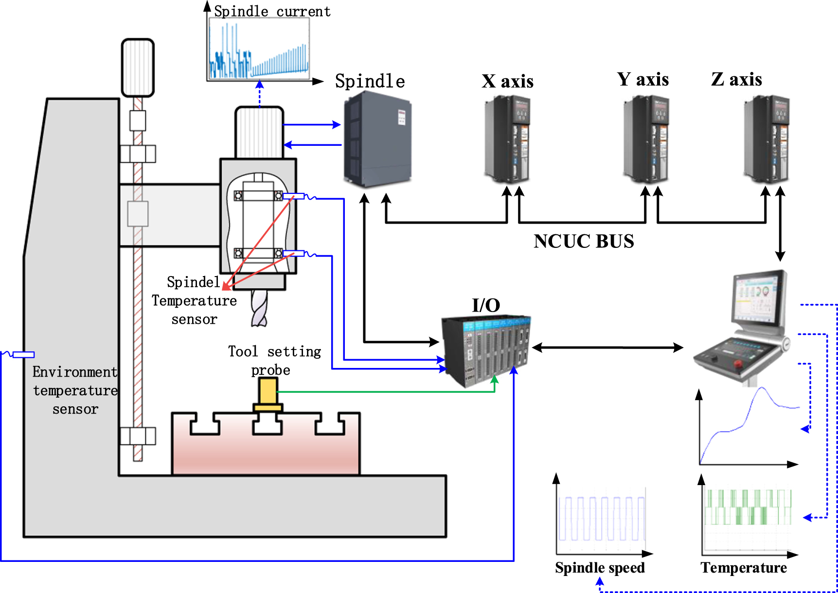 Spindle thermal error modeling method considering the operating condition based on Long Short ...