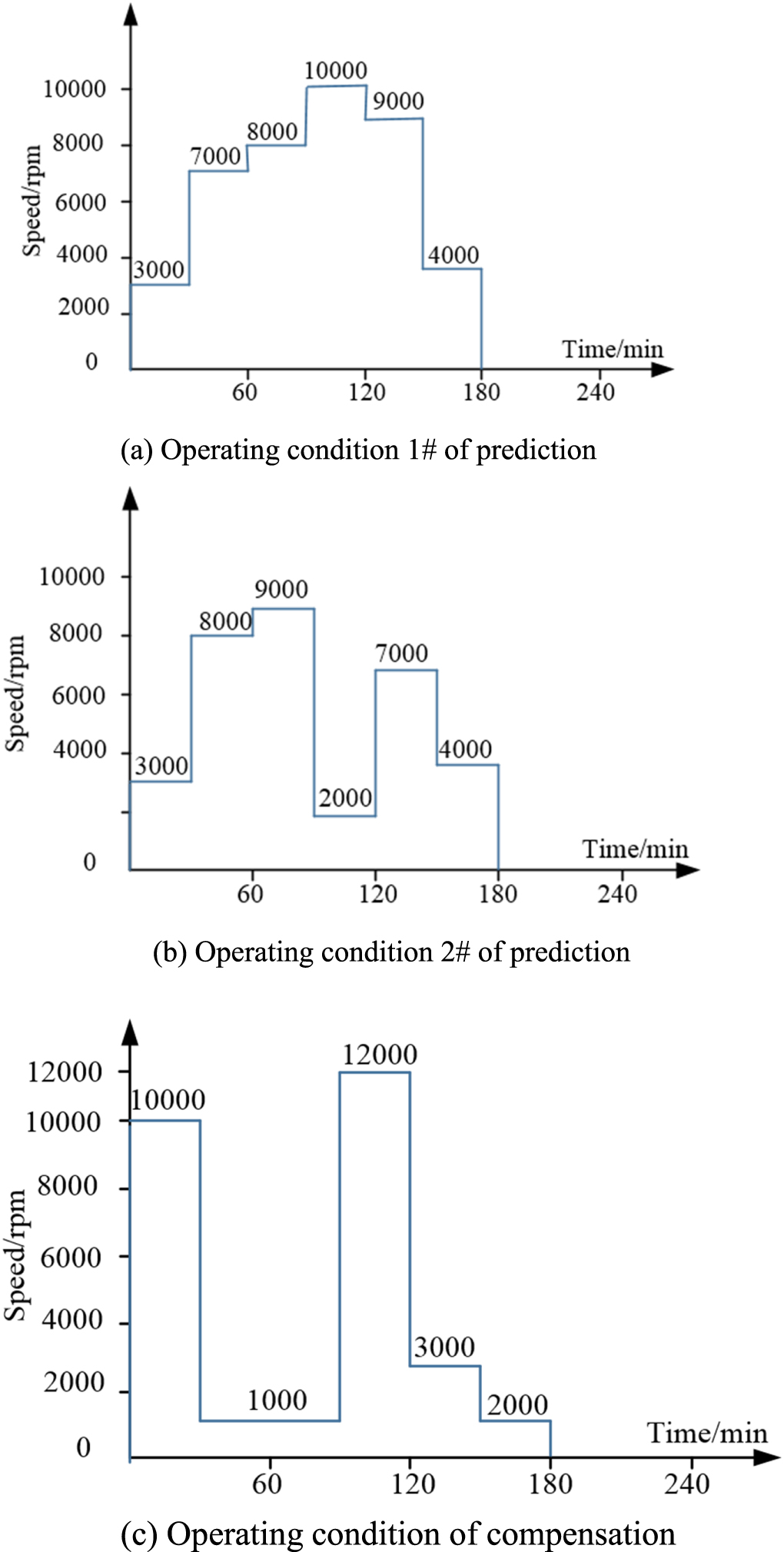 Spindle thermal error modeling method considering the operating condition based on Long Short ...