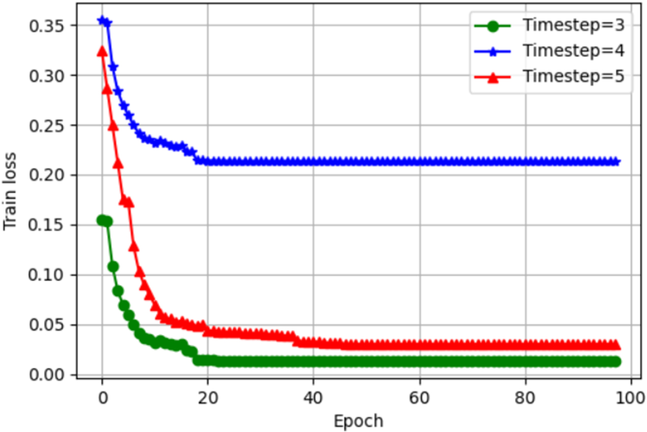 Spindle thermal error modeling method considering the operating condition based on Long Short ...