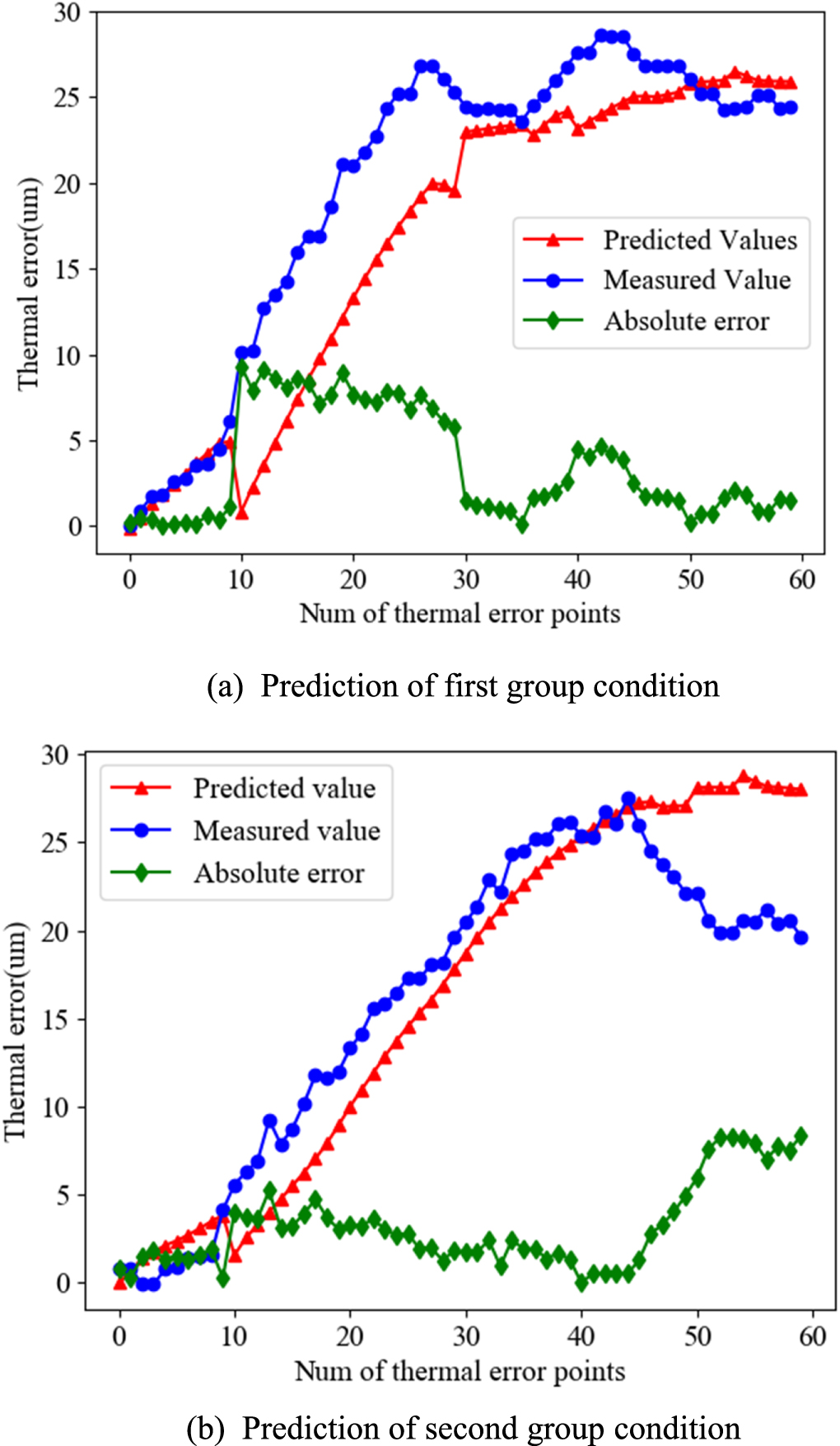 Spindle thermal error modeling method considering the operating condition based on Long Short ...