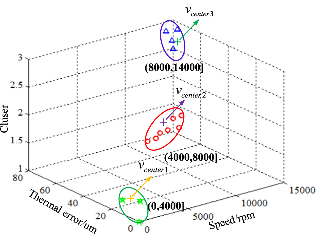 Spindle thermal error modeling method considering the operating condition based on Long Short ...