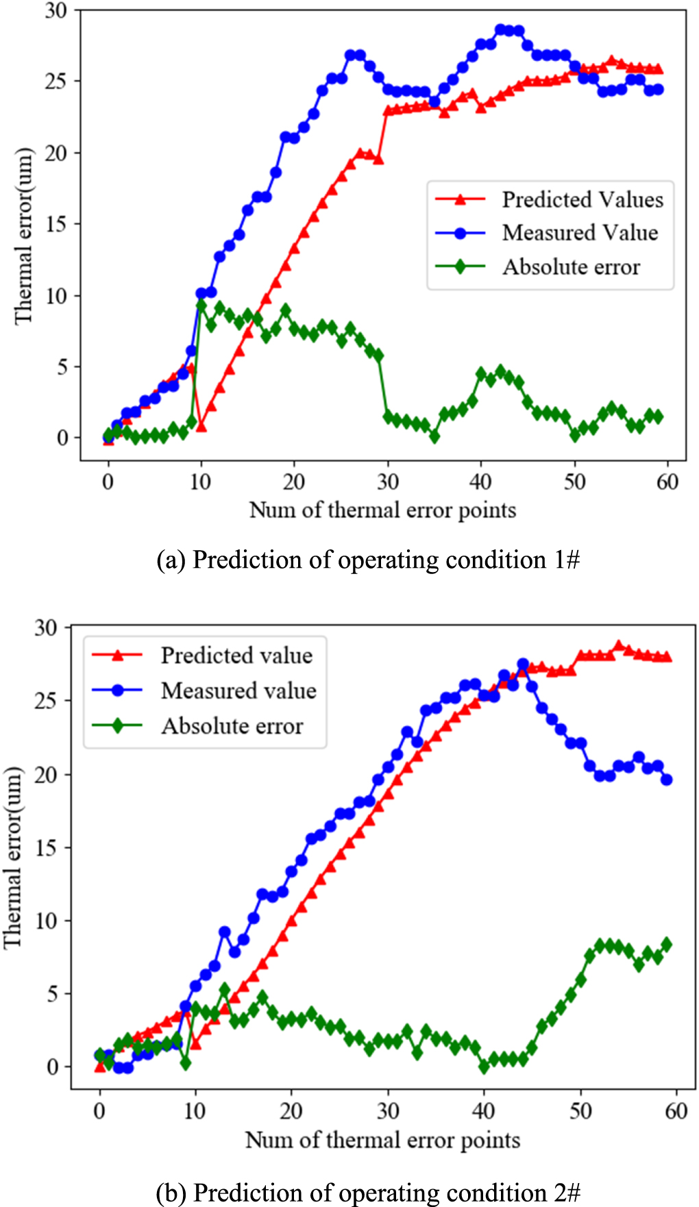 Spindle thermal error modeling method considering the operating condition based on Long Short ...