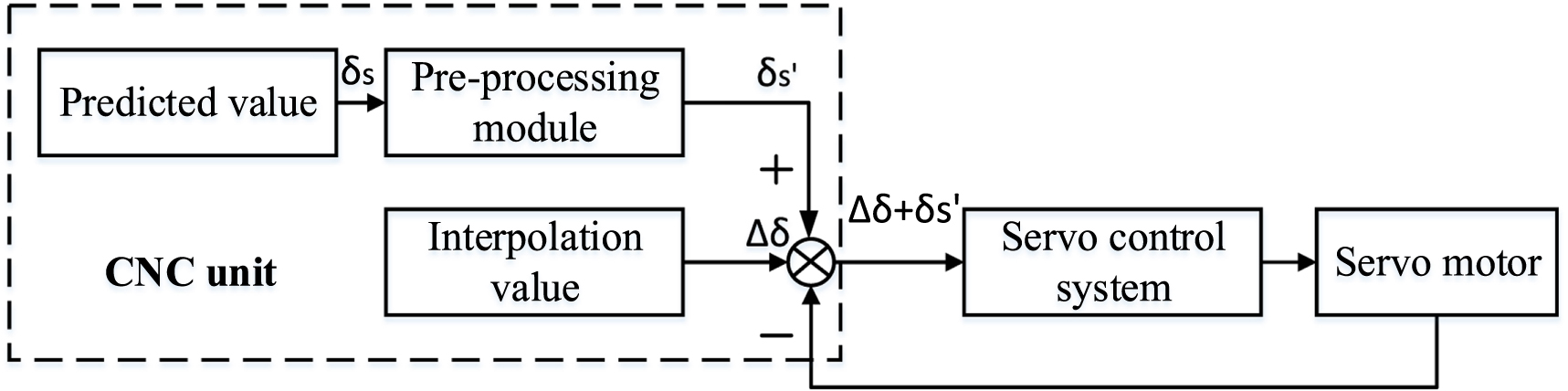 Spindle thermal error modeling method considering the operating condition based on Long Short ...