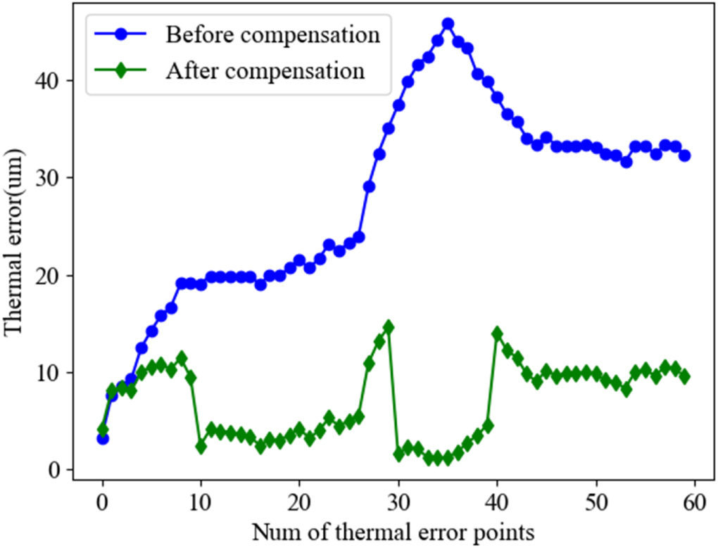 Spindle thermal error modeling method considering the operating condition based on Long Short ...