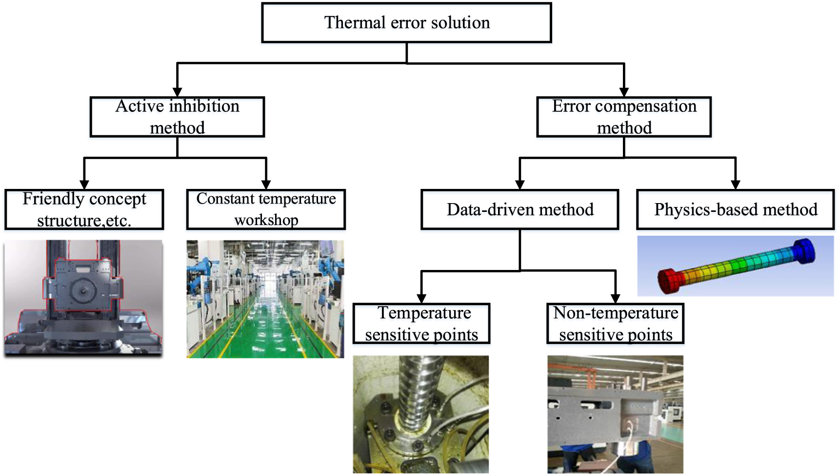 Spindle thermal error modeling method considering the operating condition based on Long Short ...
