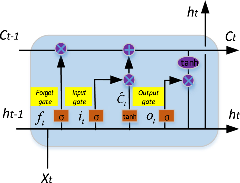 Spindle thermal error modeling method considering the operating condition based on Long Short ...