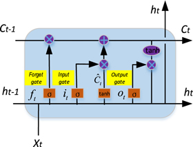 Spindle thermal error modeling method considering the operating condition based on Long Short ...