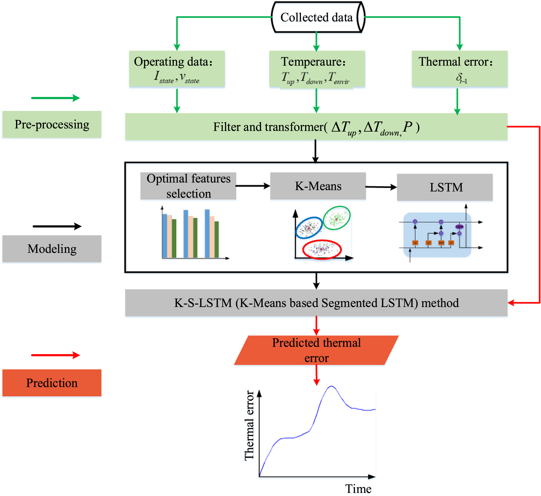 Spindle thermal error modeling method considering the operating condition based on Long Short ...
