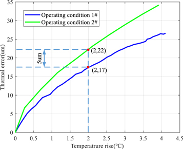 Spindle thermal error modeling method considering the operating condition based on Long Short ...