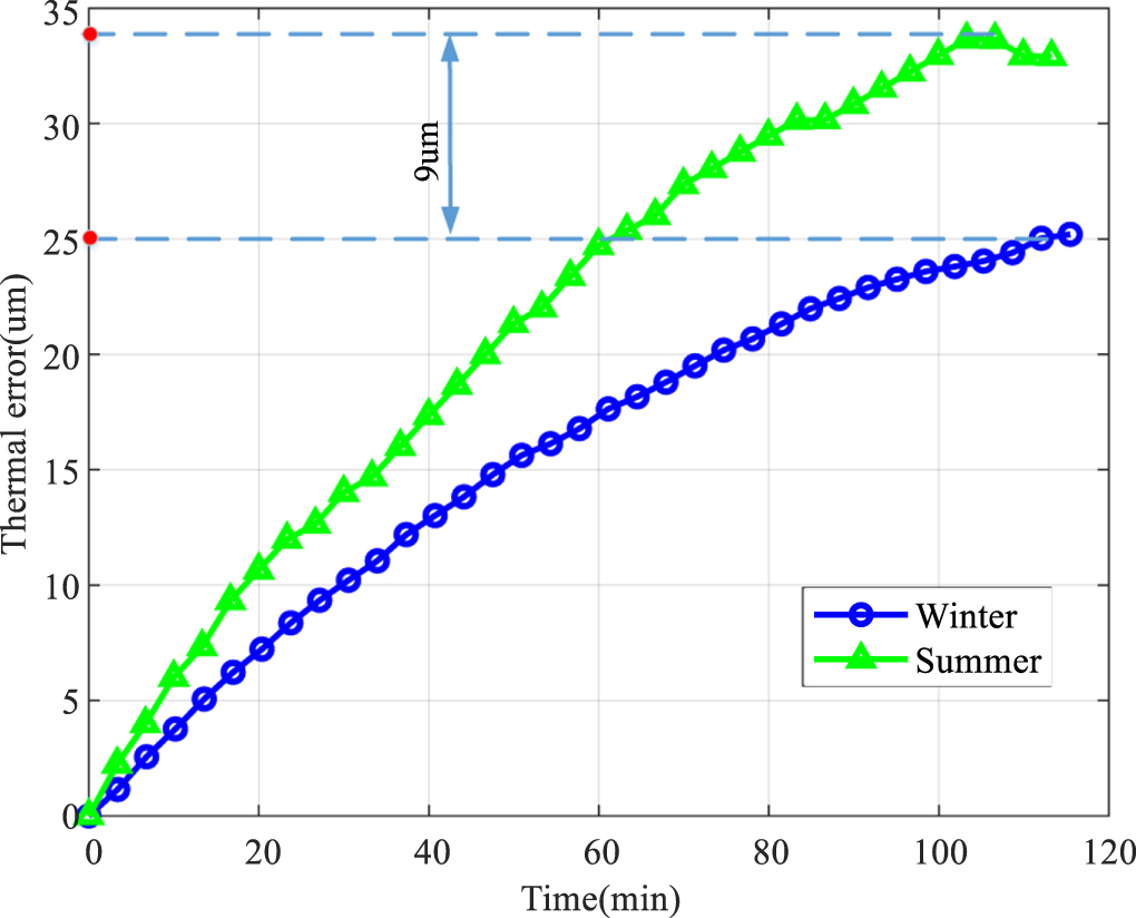 Spindle thermal error modeling method considering the operating condition based on Long Short ...