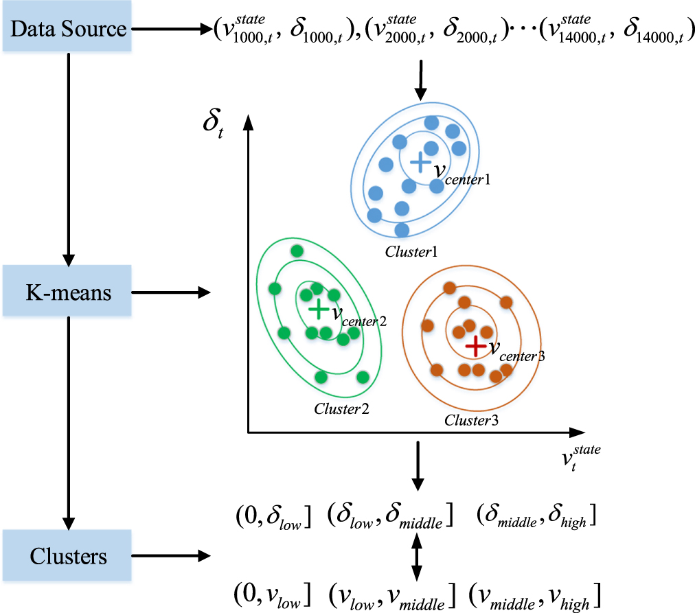 Spindle thermal error modeling method considering the operating condition based on Long Short ...