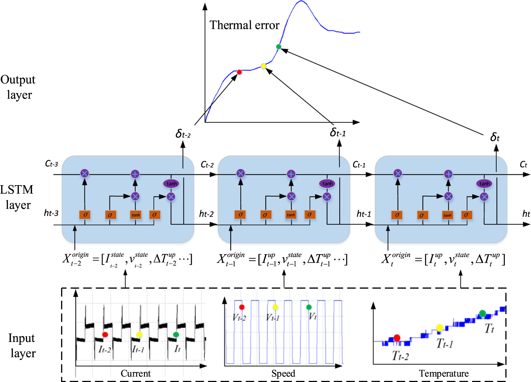 Spindle thermal error modeling method considering the operating condition based on Long Short ...