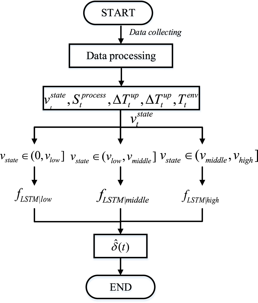 Spindle thermal error modeling method considering the operating condition based on Long Short ...