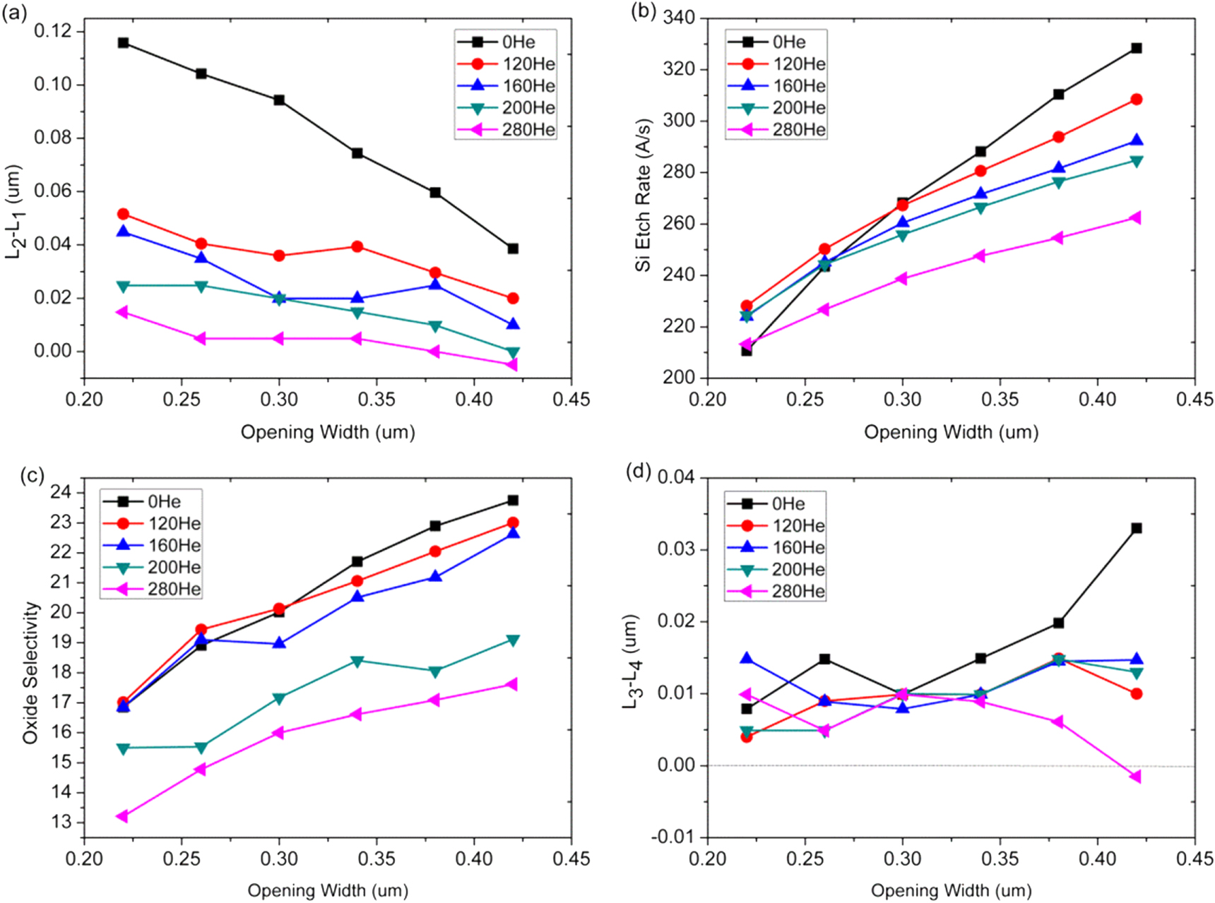 Etching of smoothing/without undercutting deep trench in silicon with ...