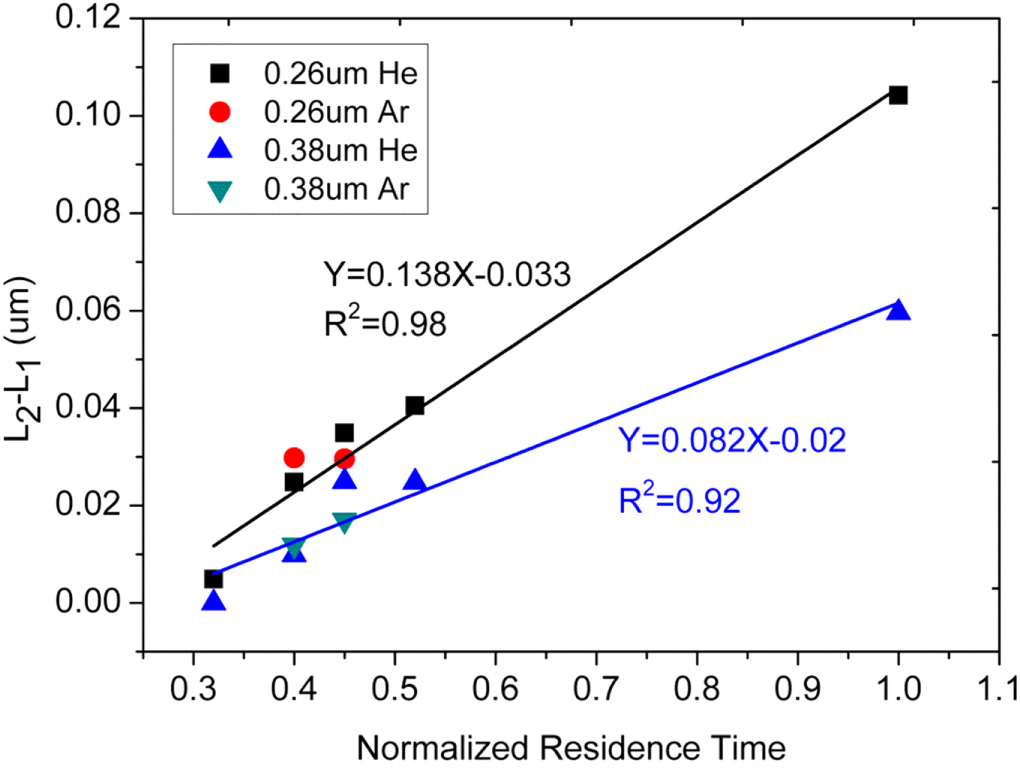 Etching of smoothing/without undercutting deep trench in silicon with ...